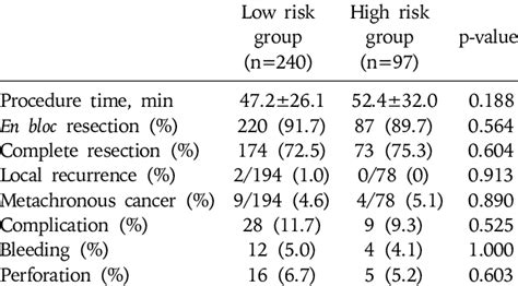 Outcomes Of Endoscopic Submucosal Dissection Download Table