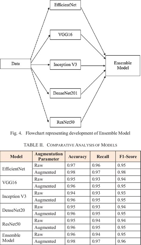 Table Ii From Improving Lung And Colon Cancer Detection Using Ensemble Method Approach