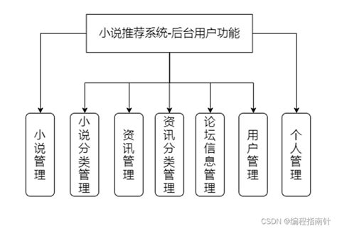 基于用户特征的个性化网络小说推荐系统的设计与实现小说推荐系统算法 Csdn博客