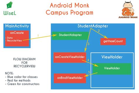 Recyclerview In Android Androidmonk By Rajat Talesra Wiselteach