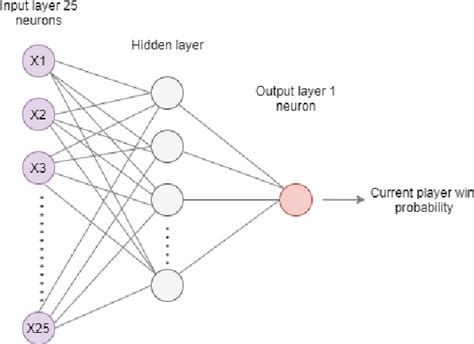 Figure 8 From Improving Monte Carlo Tree Search With Artificial Neural Networks Without