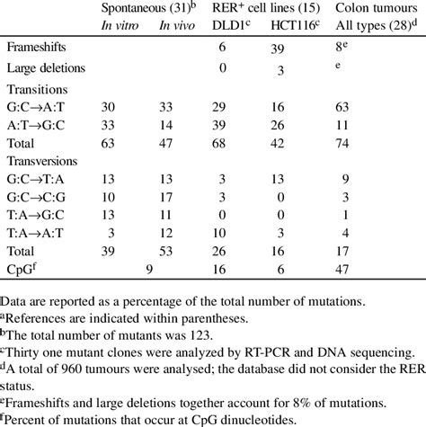 Mutational Spectra Of Hprt And P53 Mutations In Rer And Rer Samples