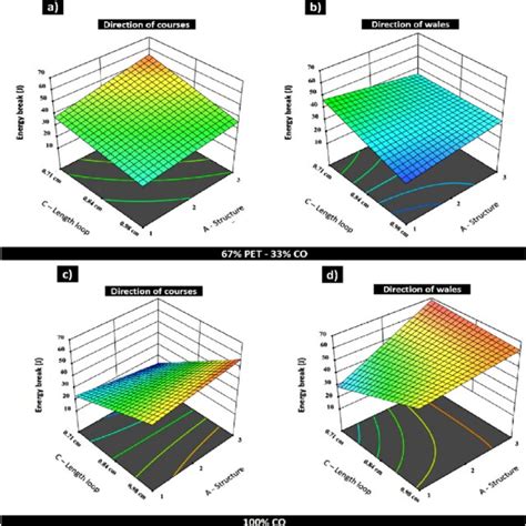 Results Of Stress Analyzed Using Response Surface Methodology Rsm Download Scientific Diagram