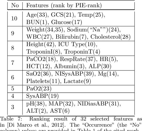 Table 1 From Supervised Feature Subset Selection And Feature Ranking
