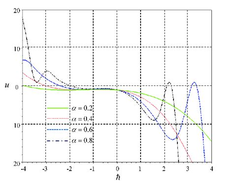 Convergence Region For Choosing ¯ H For Different Value Of α