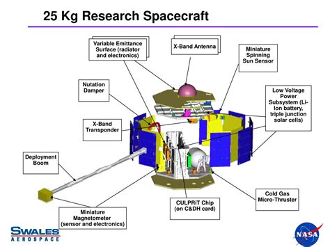 Ppt Design And Analysis Of The Thermal Control System For Space Technology 5 Powerpoint