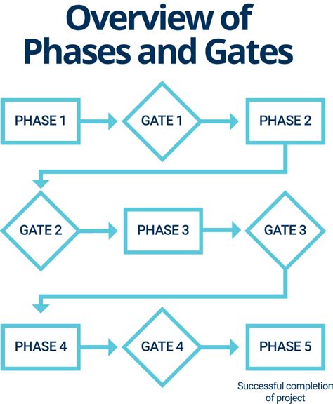 Ultimate Guide To The Phase Gate Process Smartsheet