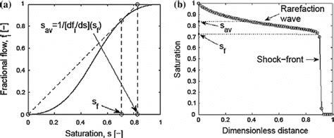 A Typical Fractional Flow Curve As A Function Of Saturation And B