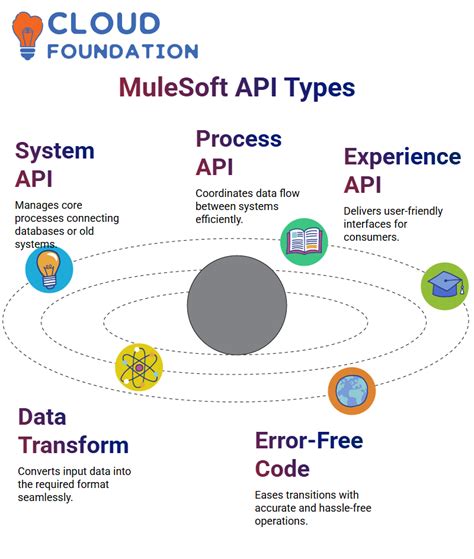 Mulesoft Dataweave Tutorial