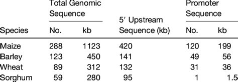 Summary Data Of Annotated Genomic Sequences Used For Identification And Download Table