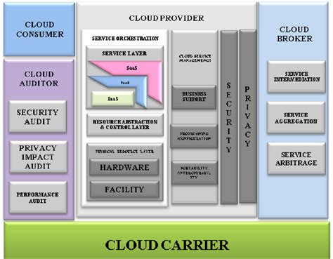 Fig Ure 1 1nist Cloud Computing Reference Architecture Figure 1