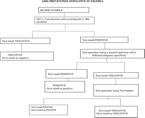 Serial Algorithm For Rapid Hiv Testing [28] Sss These Are Who Download Scientific Diagram