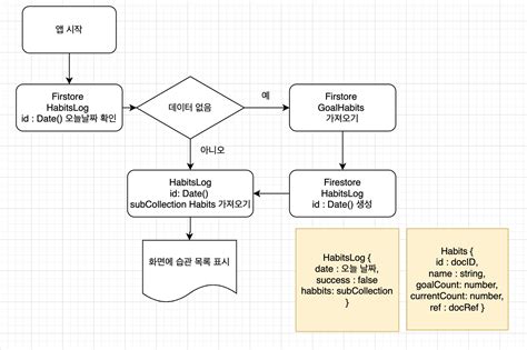 SideProject 개인 프로젝트 TeddyLog 03 습관 가져오기 Funncy s Blog