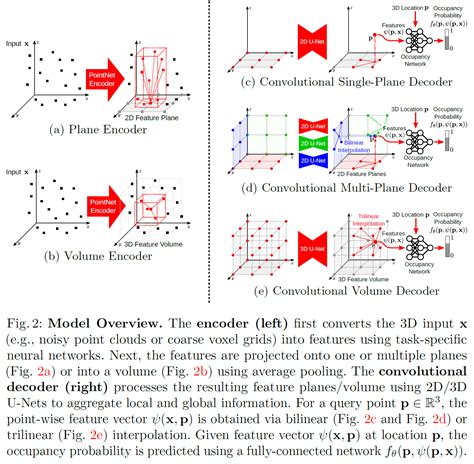 Convolutional Occupancy Networks 3d 복원의 새로운 패러다임