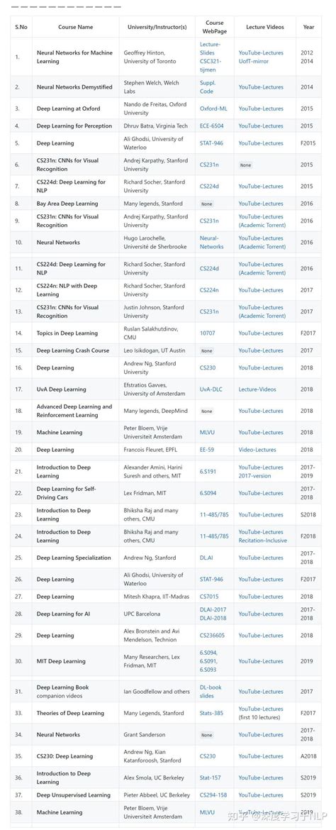 深度学习 强化学习 图神经网络 自然语言处理等ai课程超级大列表 最新版 知乎