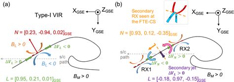 Schematic Illustrations Of A Type I Vortex‐induced Reconnection Vir