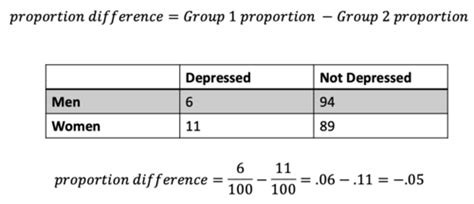 Lecture 15 Proportions And Contingency Tables Flashcards Quizlet