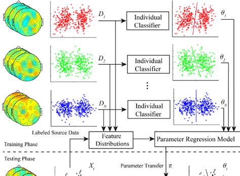 Personalizing EEG Based Affective Models With Transfer Learning Wei Long Zheng