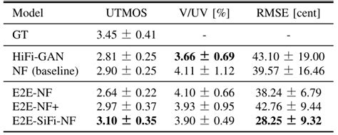 Results Of Objective And Subjective Evaluations For Analysis Synthesis