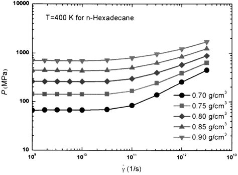 Shear Rate ˙ Dependence Of Pressure P For N Hexadecane At 400 K And Download Scientific Diagram