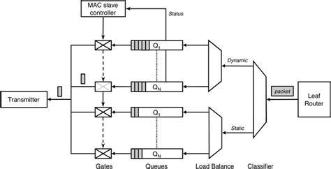 Qos Classification And Queuing At The Onu For Upstream Traffic Download Scientific Diagram