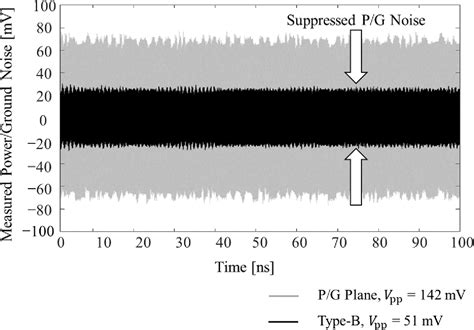 Figure 1 From Design Of Power Ground Noise Suppression Structures Based On A Dispersion Analysis
