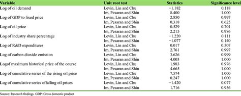 Unit Root Test Of Values At Variable Level For OECD Importing Countries Download Scientific
