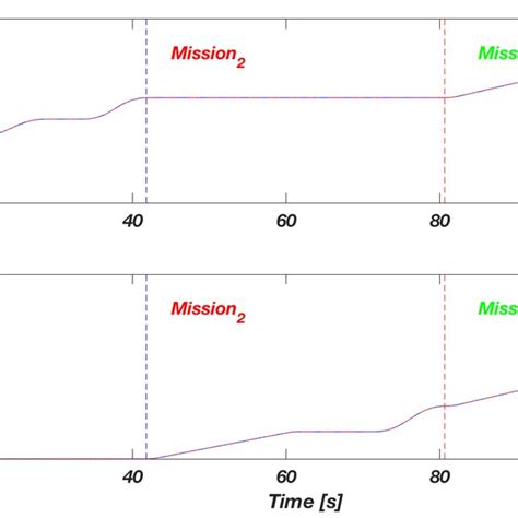 Updated Position Trajectories Tracking Download Scientific Diagram