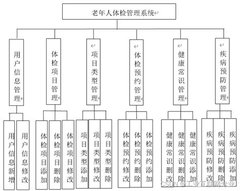 基于springbootvuemysql的老年人体检管理系统