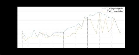 Correlation Analysis With Selected Factors On A Weekly Basis For Model