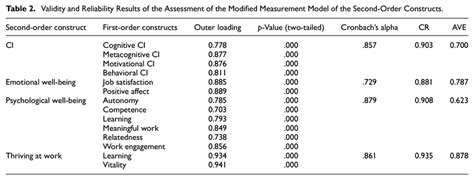Validity And Reliability Results Of The Assessment Of The Modified Download Scientific Diagram