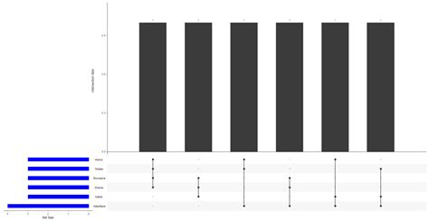 Upset Plot In Python Analytics Tuts