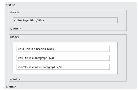 html tags and elements