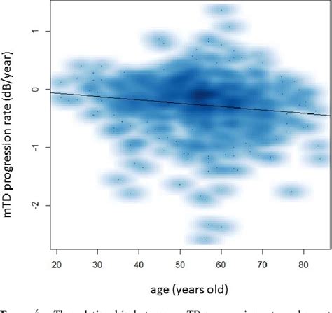 Figure 4 From Evaluation Of Glaucoma Progression In Large Scale Clinical Data The Japanese
