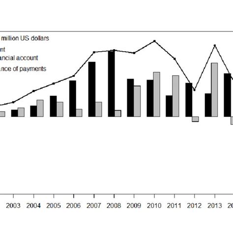 The Total Balance Of Payments Current Account Balance Capital And Download Scientific Diagram