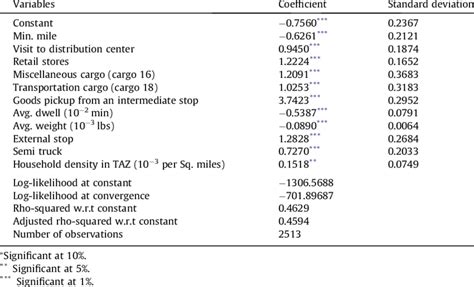 Tour Based Binary Logit Model Results Download Table