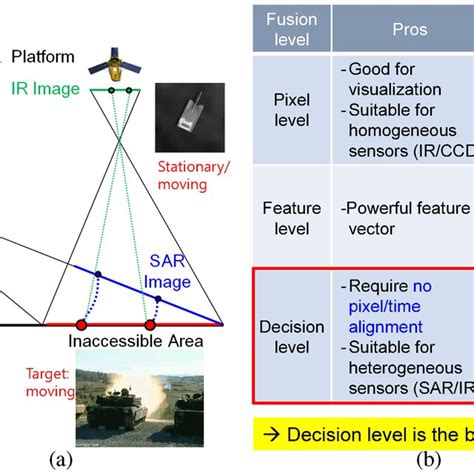 Necessity For Decision Level Sar And Ir Sensor Fusion A Operational Download Scientific