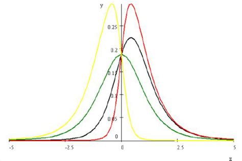 Density Curves Of The Skew T Distribution For Several α Values Source