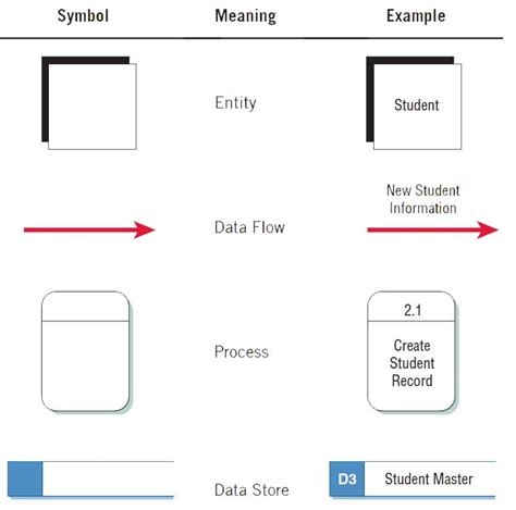 Using Data Flow Diagrams Contents List