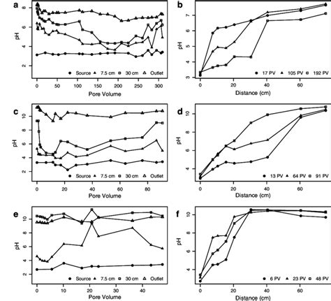 Performance Of Reactive Materials As Indicated By Ph Versus Pore Download Scientific Diagram