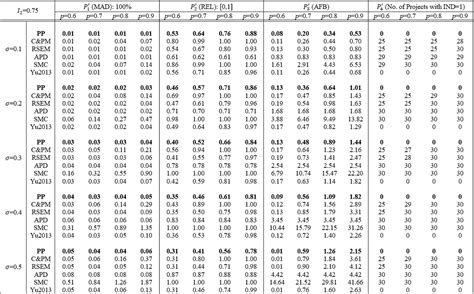 Table 9 From Buffer Sizing In Critical Chain Project Management By