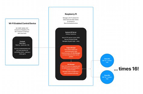 Chessbots Autonomous Chess Robots Sponsor Pcbway