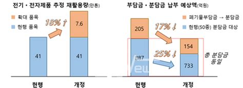 환경부 ‘생산자책임재활용 품목 확대