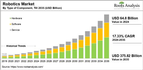 Robotics Market Size Share Industry Report 2035