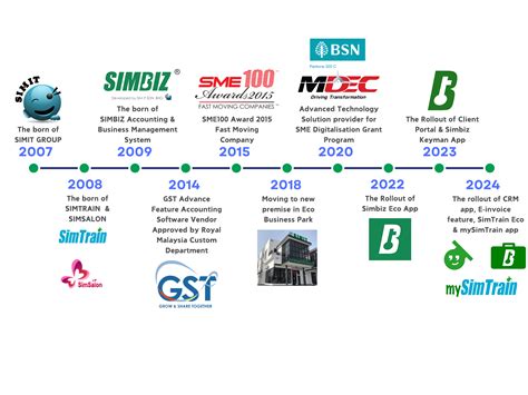 Simittimeline Simit Group