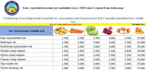 Сэлэнгэ Төмс хүнсний ногоо Монгол төмс хүнсний зах дэлгүүрт 1000 1500 төгрөгийн үнэтэй байна
