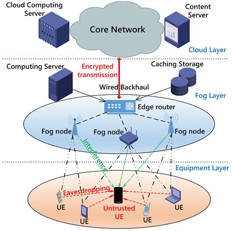 Symmetry Free Full Text Intelligent Computing Collaboration For The Security Of The Fog