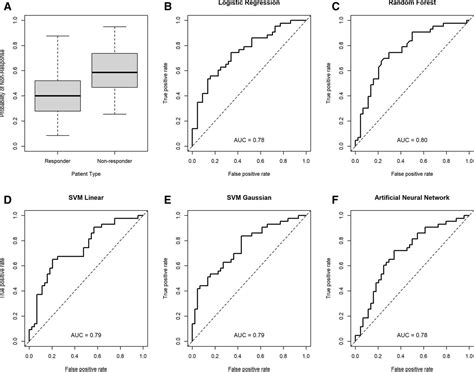 Development Of A Lupus Nephritis Suboptimal Response Prediction Tool