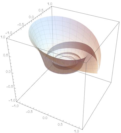 Plotting How To Draw A Surface In Polar Coordinates Mathematica Stack Exchange