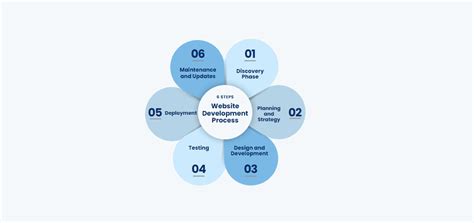 Website Development Process A Simple 6 Step Guide Tips